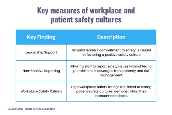 Study Finds Link Between Workplace and Patient Safety Culture